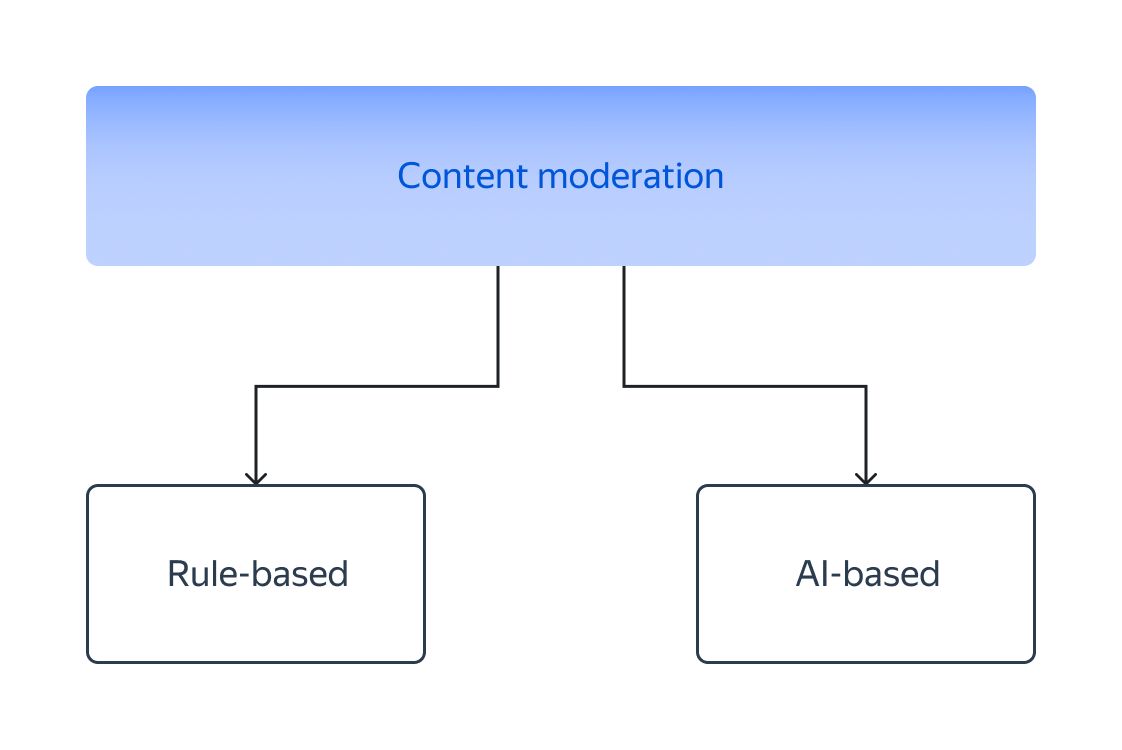 Automated Content Moderation