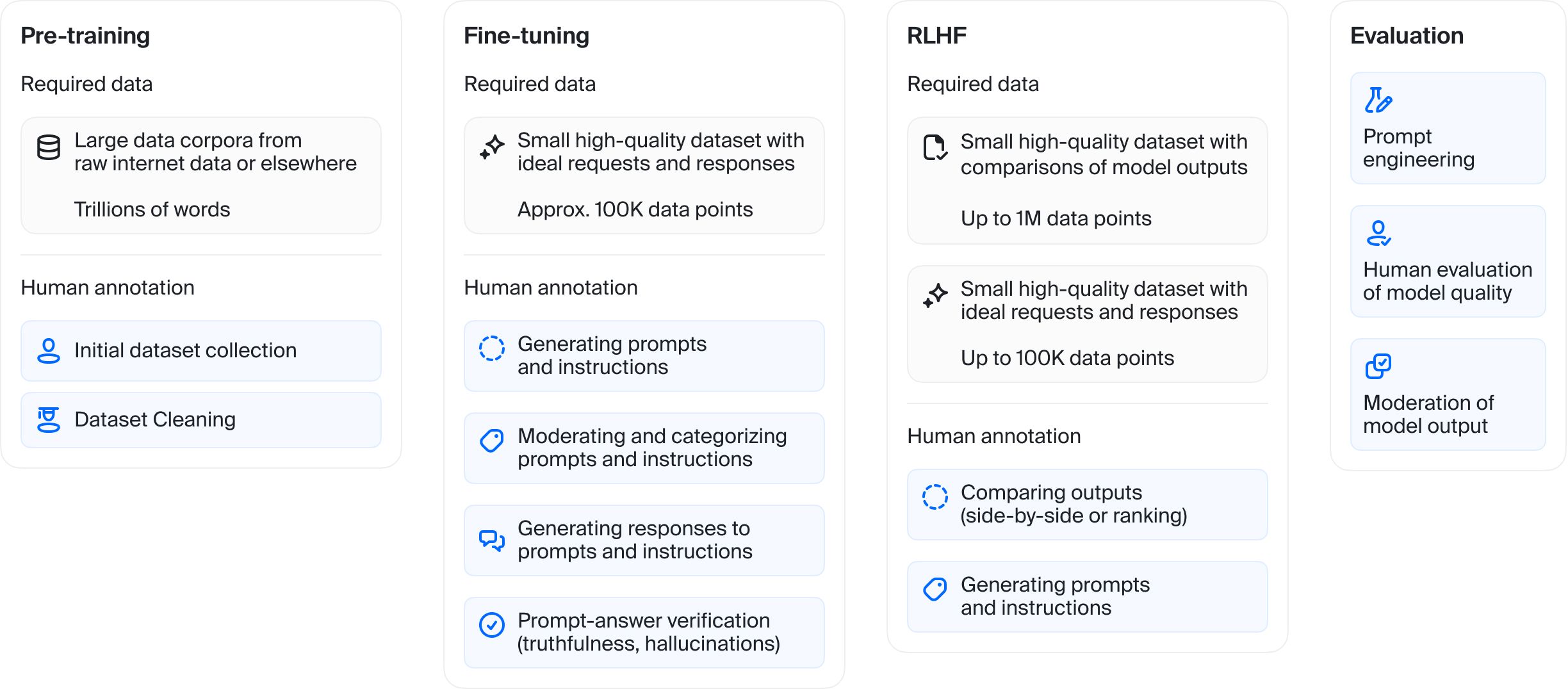 Data labeling for Generative AI and LLM
