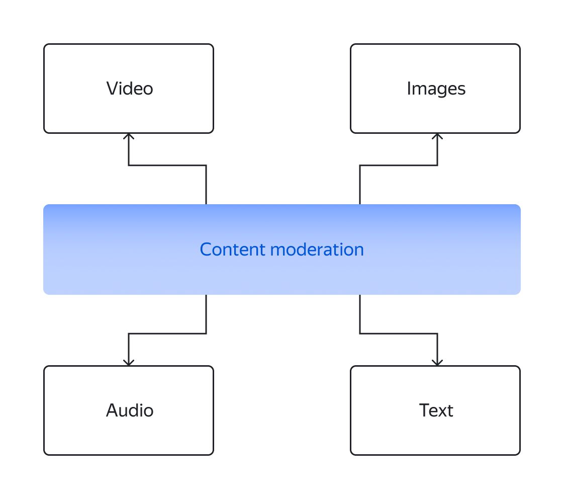 Automated Content Moderation Automated Content Moderation