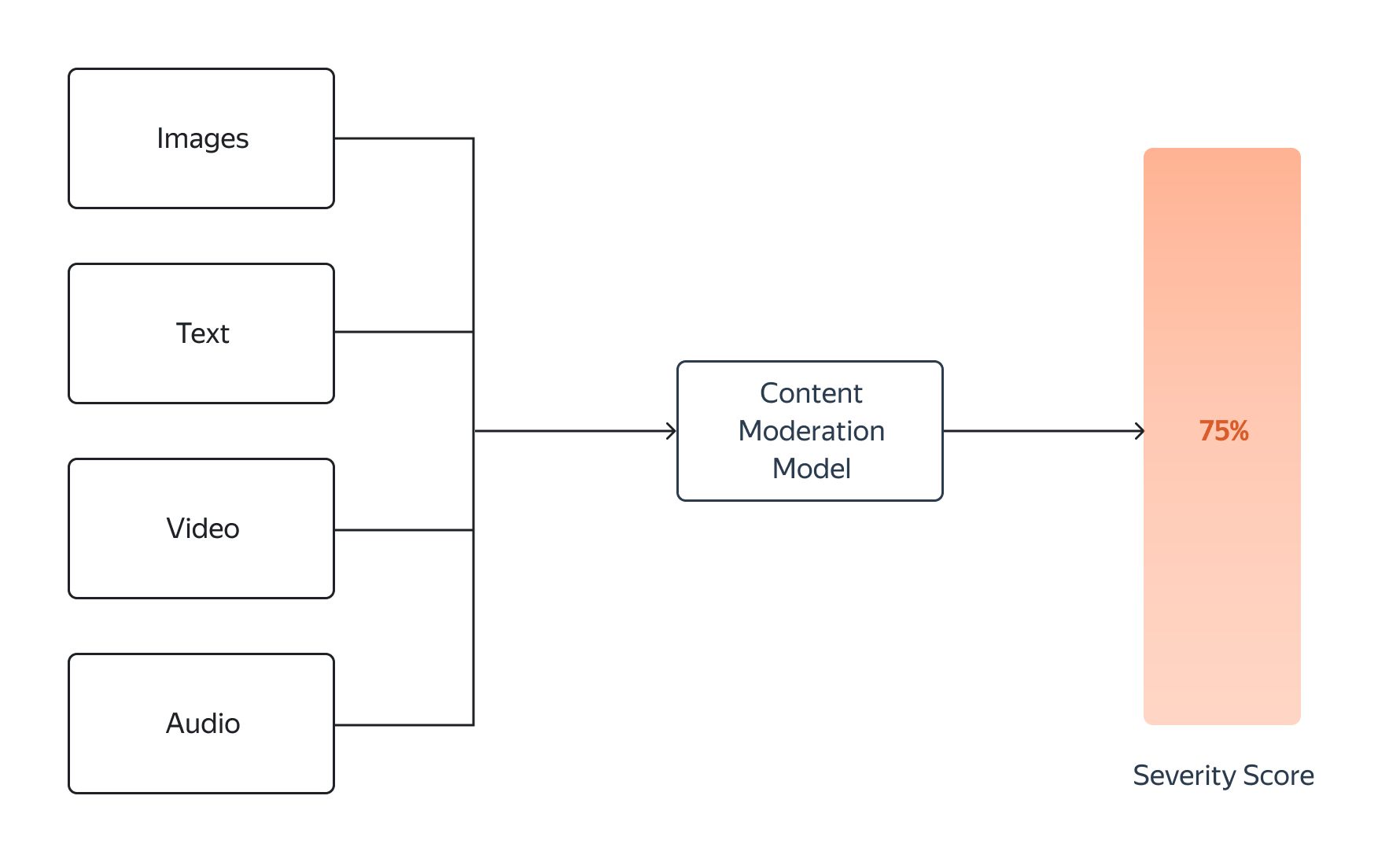 Automated Content Moderation Automated Content Moderation