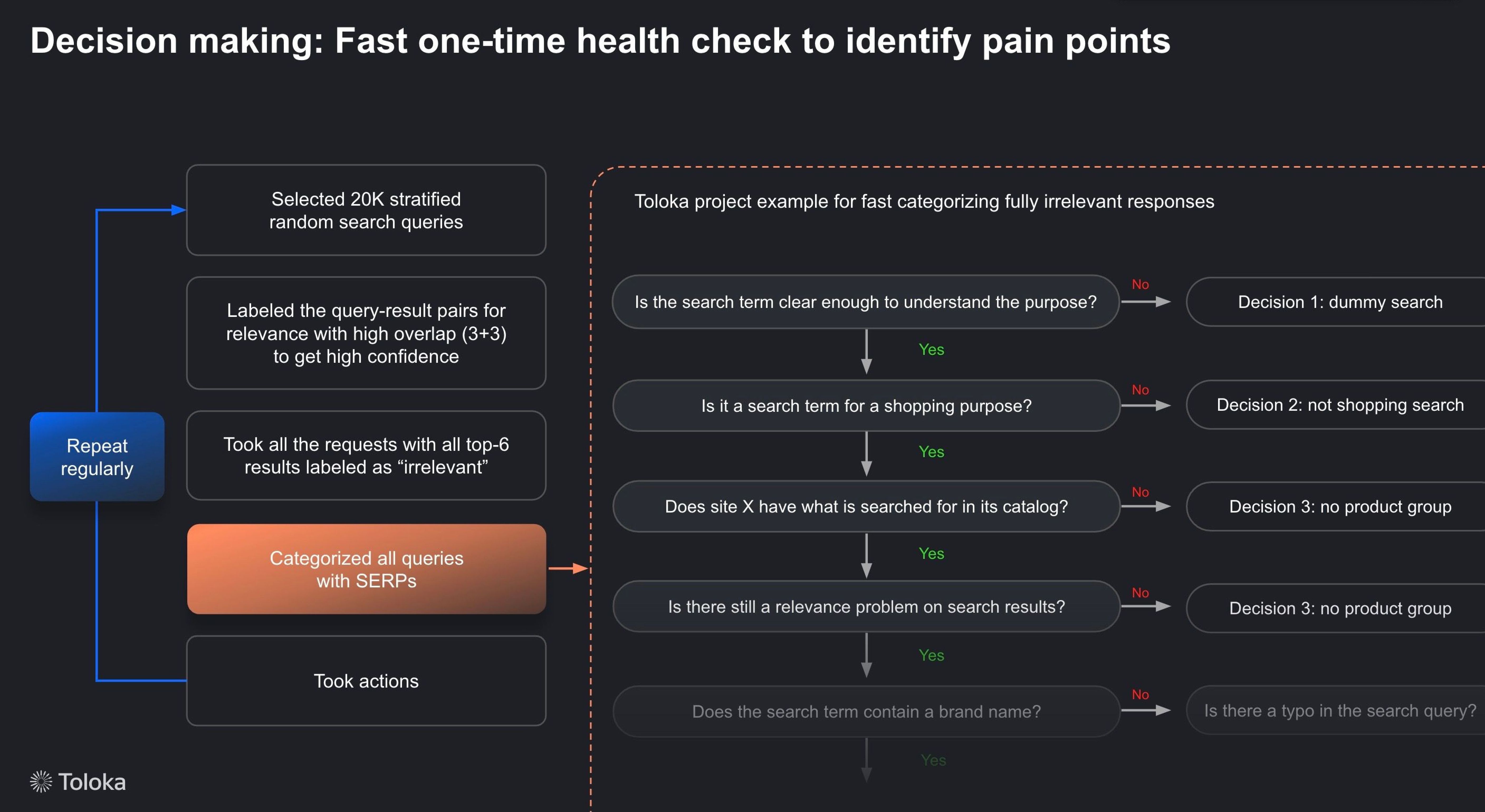 Boosting revenue via DSAT: offline evaluation to enhance e-commerce ...